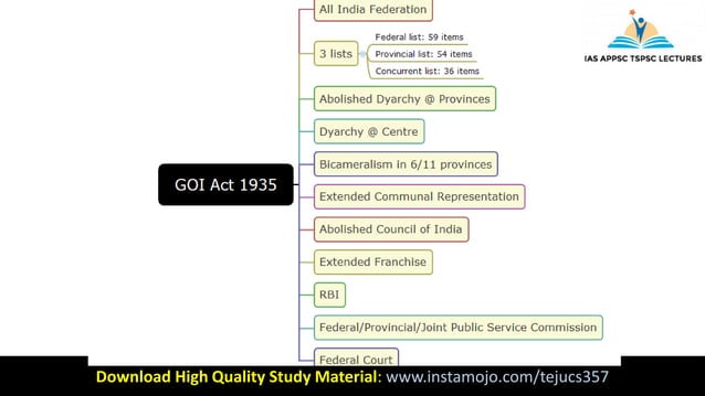 Mind maps - Historical background of Indian Constitution