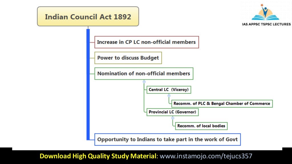 Mind maps - Historical background of Indian Constitution