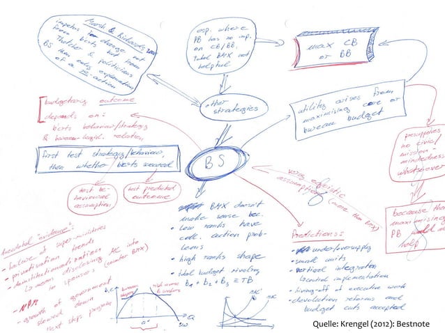 Mind Maps - Die Lernmethode und Alternativen