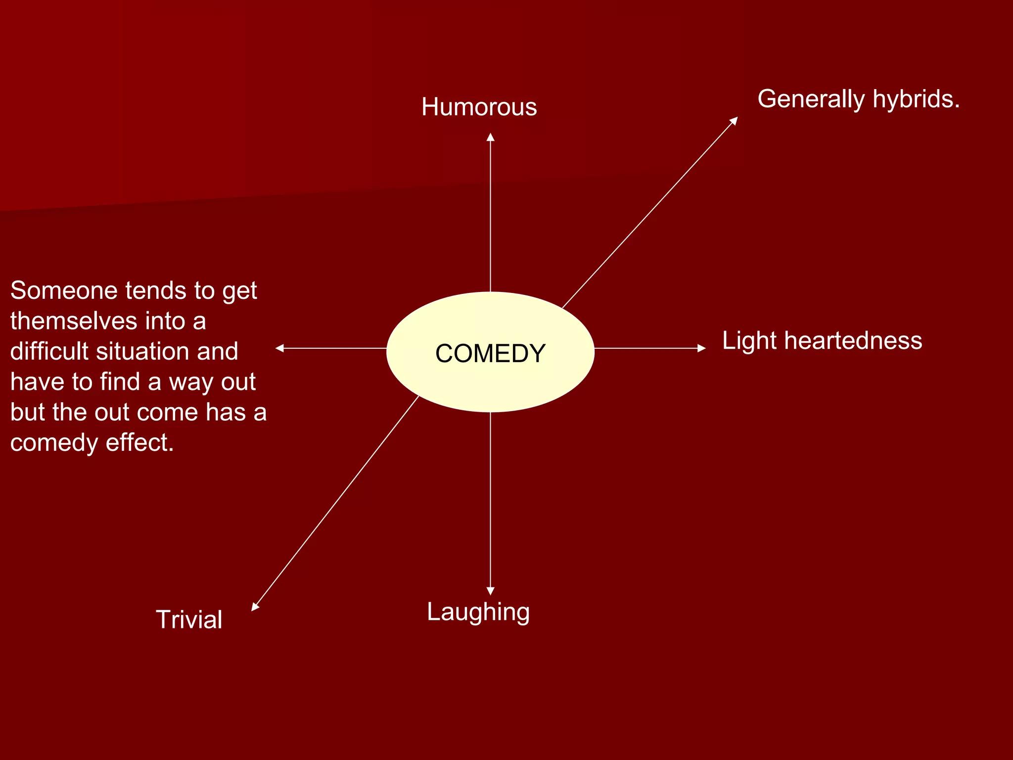 Mind maps and film posters | PPT