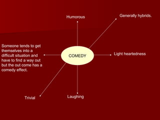 Mind maps and film posters | PPT