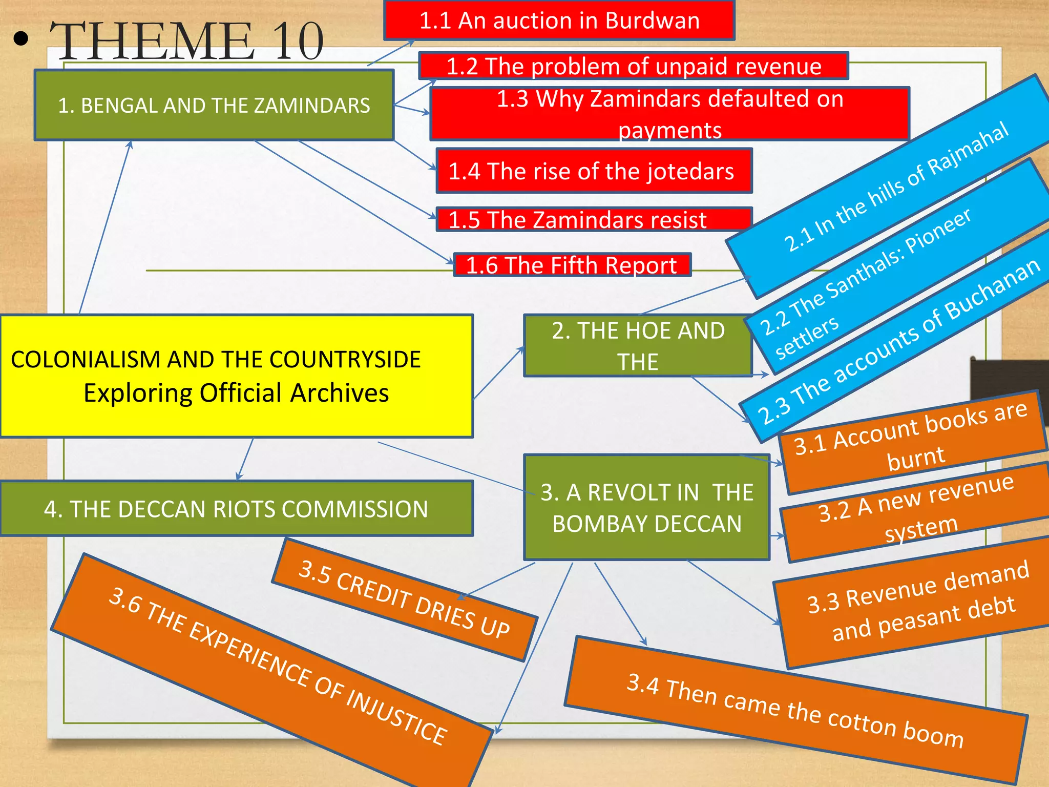 Mind maps class 12 | PDF