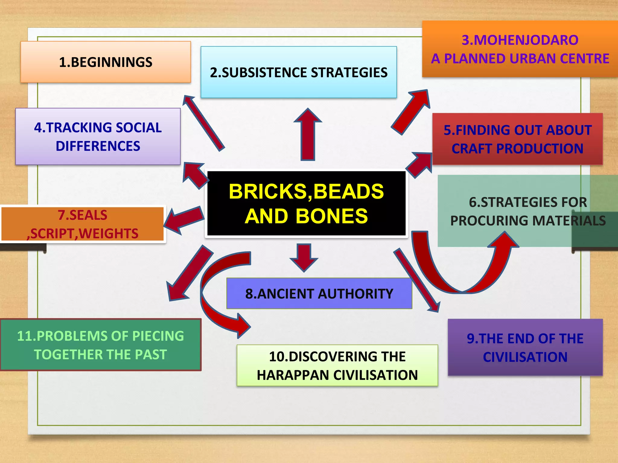 Mind maps class 12 | PDF