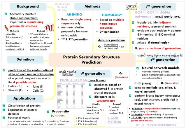 Mind map secondary structure prediction 2 | PDF | Chemistry | Science