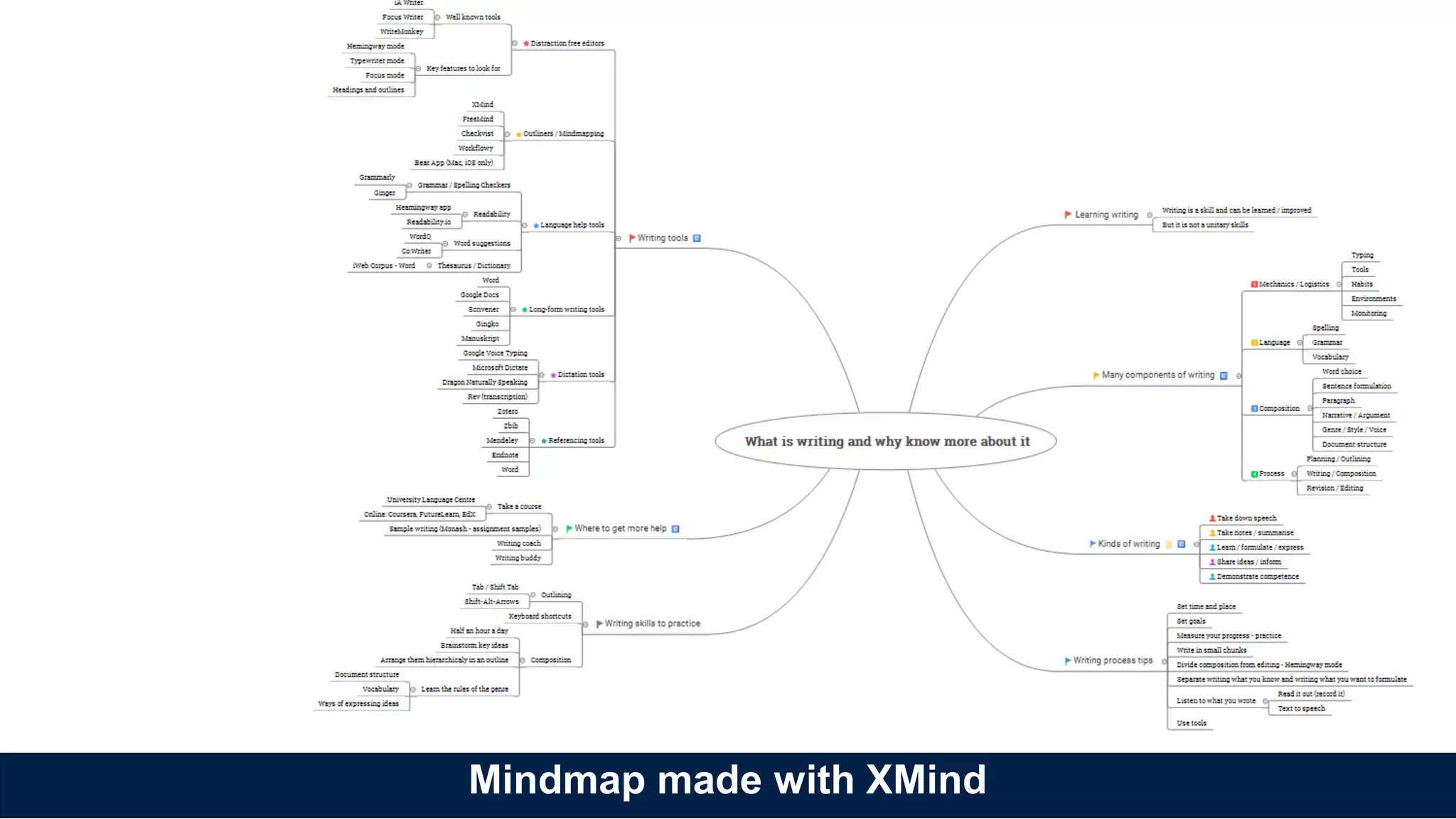 Mindmaps, flowcharts and infographics with everyday tools | PPTX ...