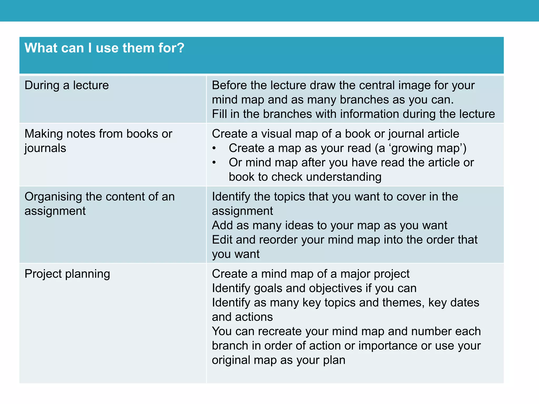 A brief introduction to mind maps | PPT