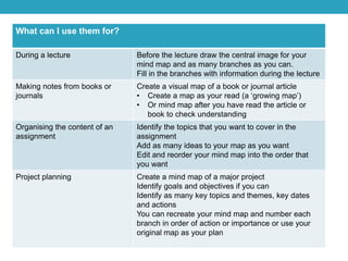 A brief introduction to mind maps | PPTX