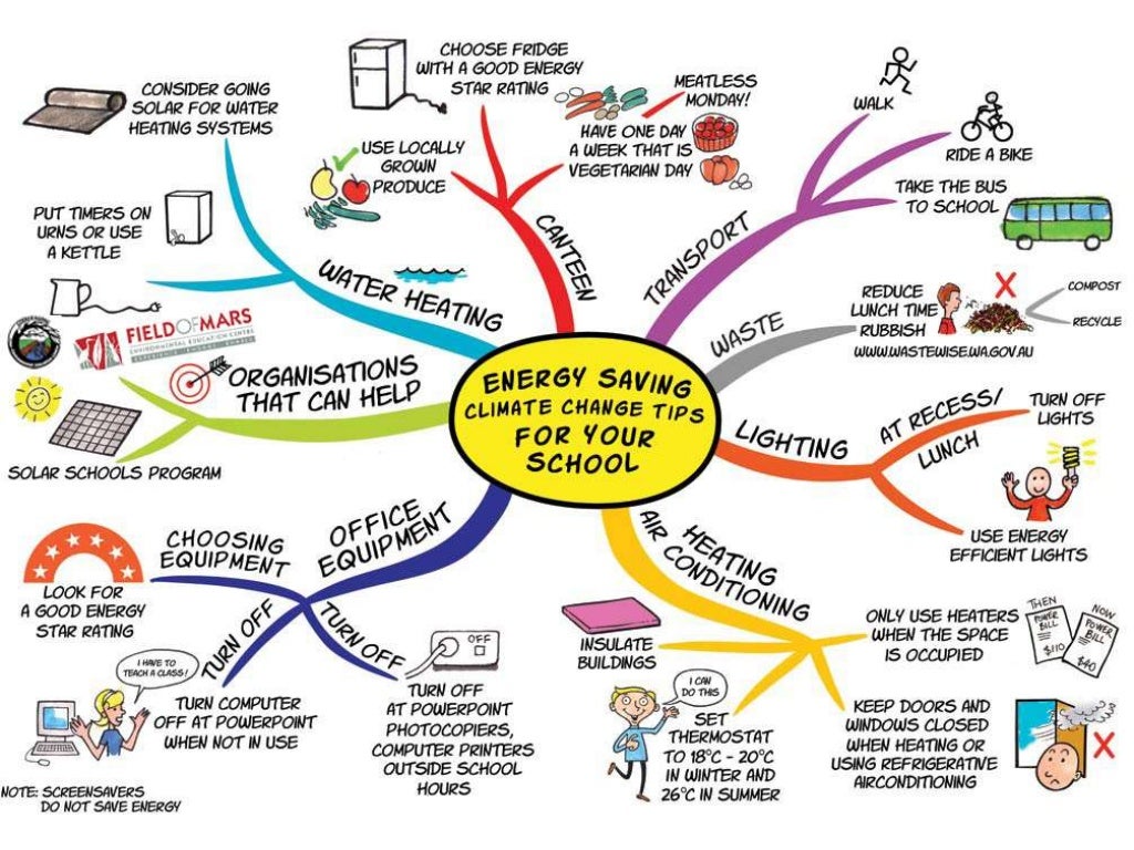 Sustainable living mind maps