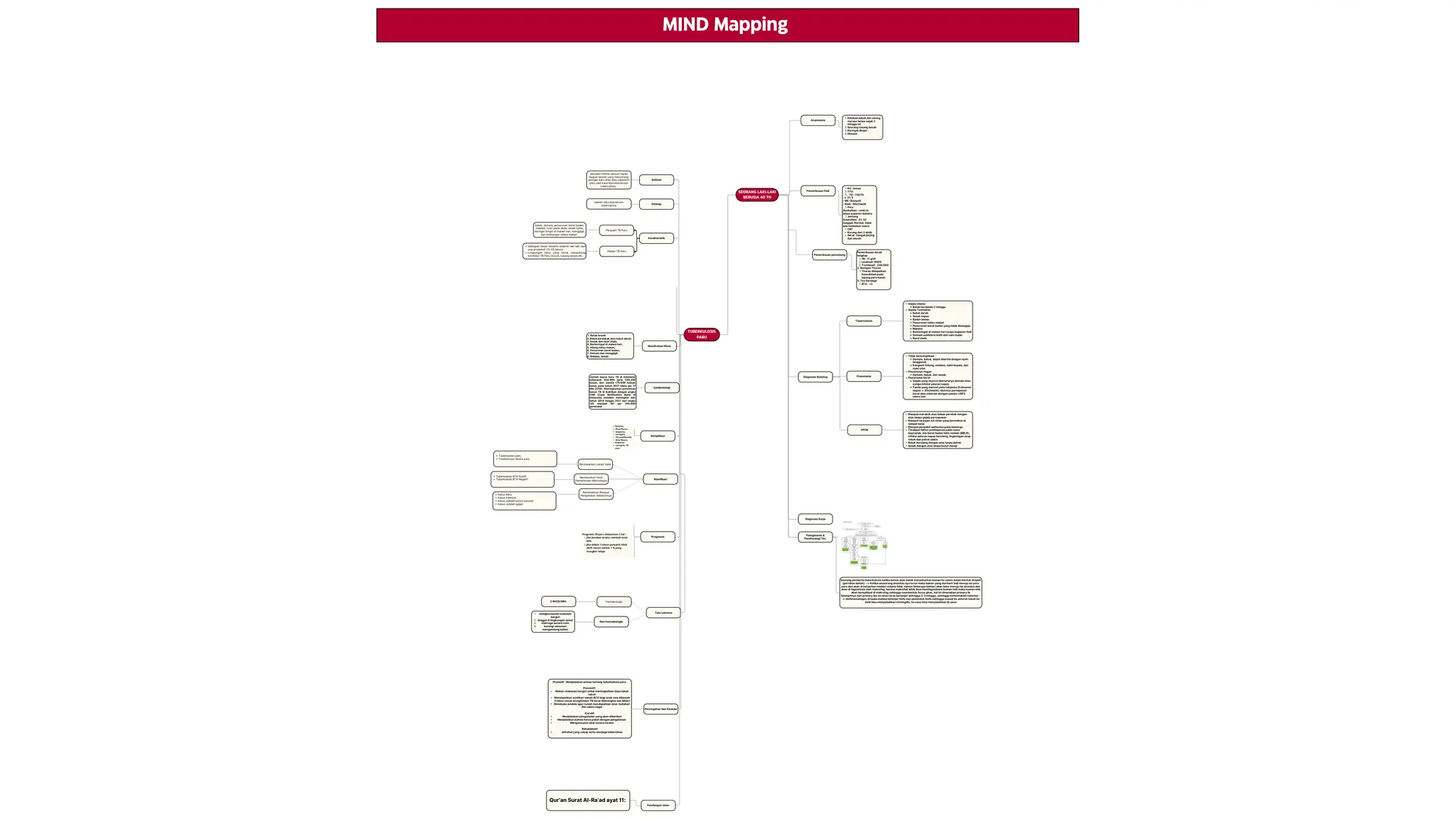 MIND MAP skenario modul integratif organ | PPT