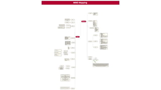MIND MAP skenario modul integratif organ | PPT