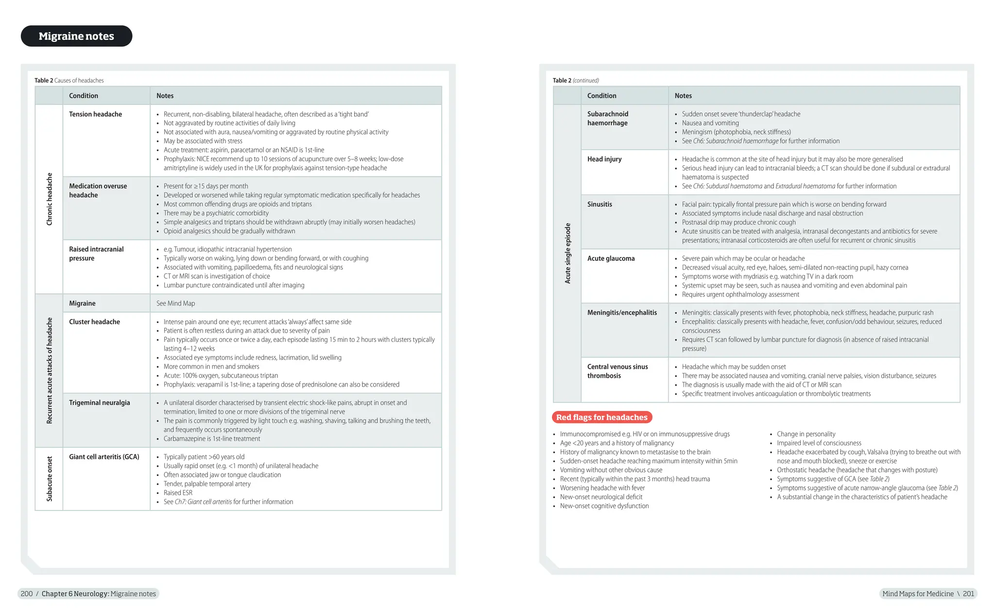 Mind maps medicine surgery Neurology.pdf