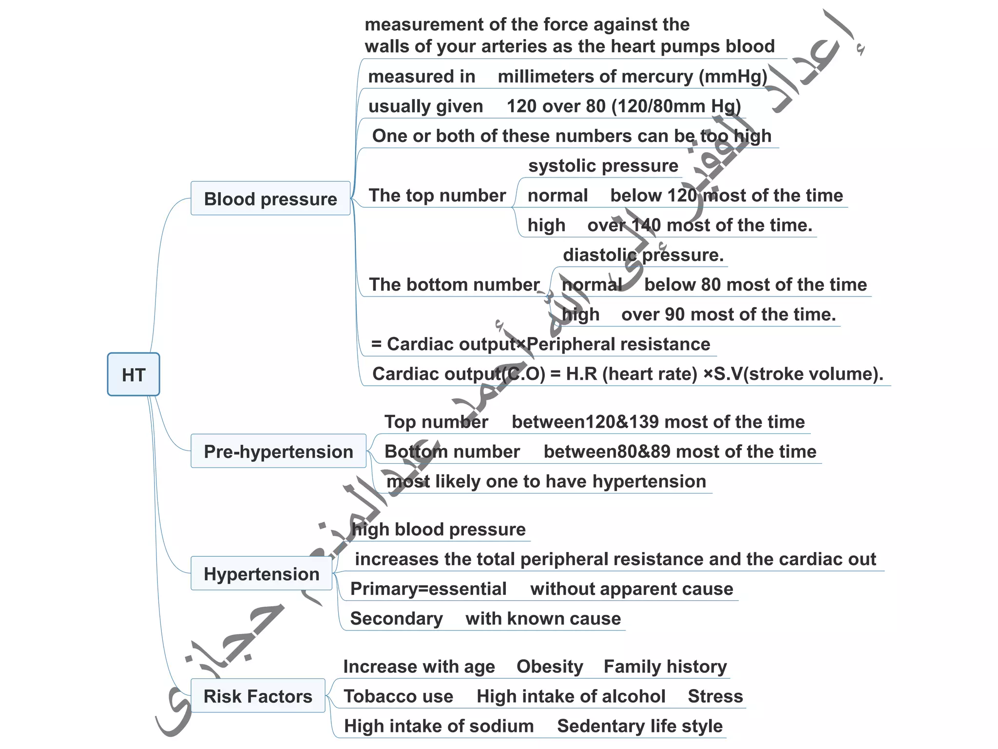Pathophysiology Mindmap | PPT