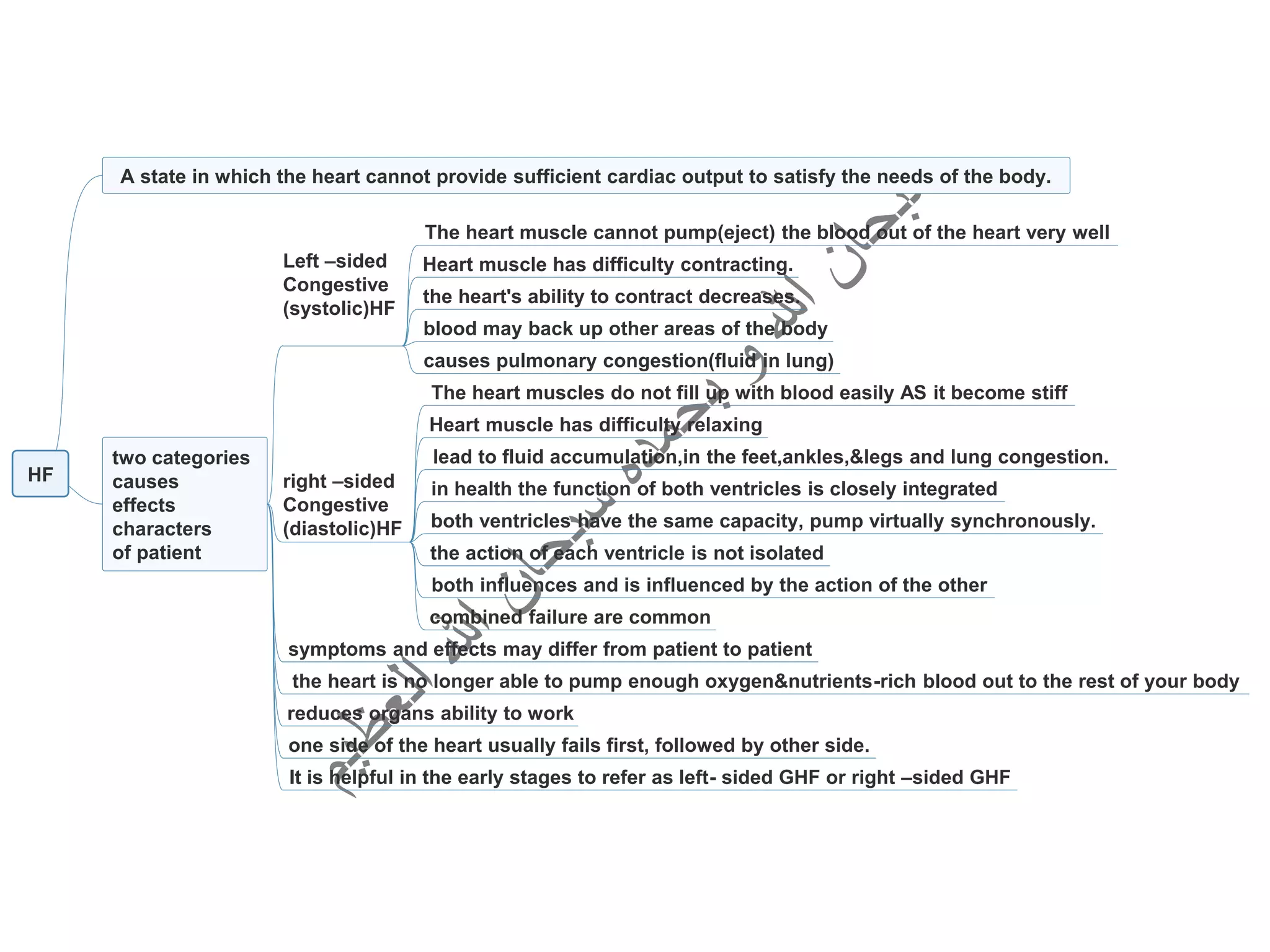 Pathophysiology Mindmap | PPT