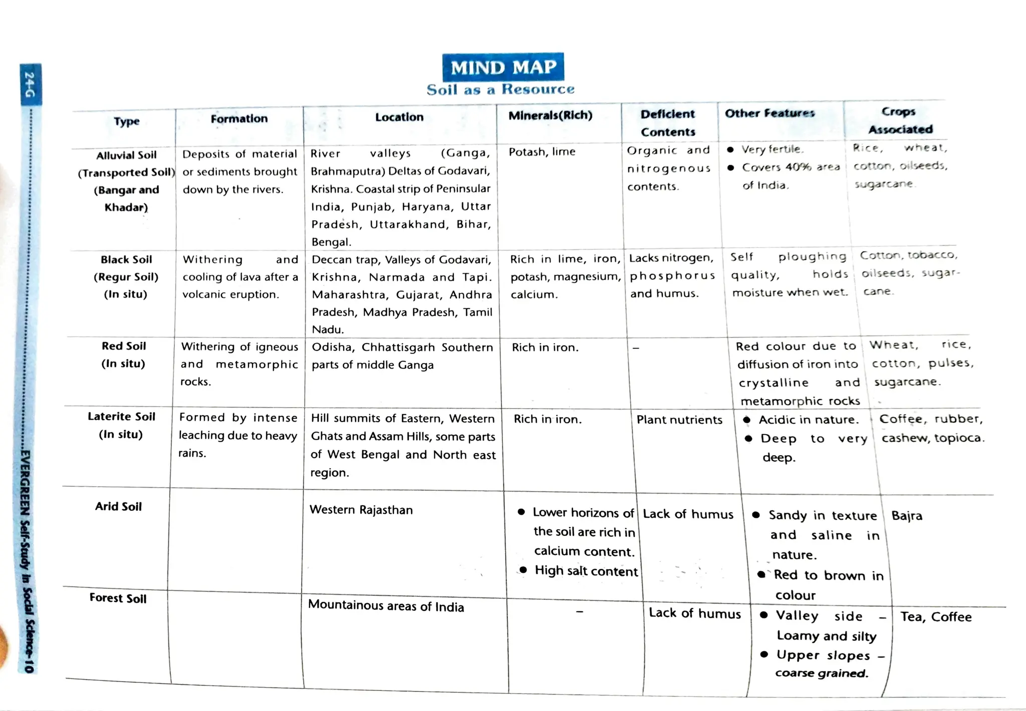 Mind Map of soil and its application in real world | PPT