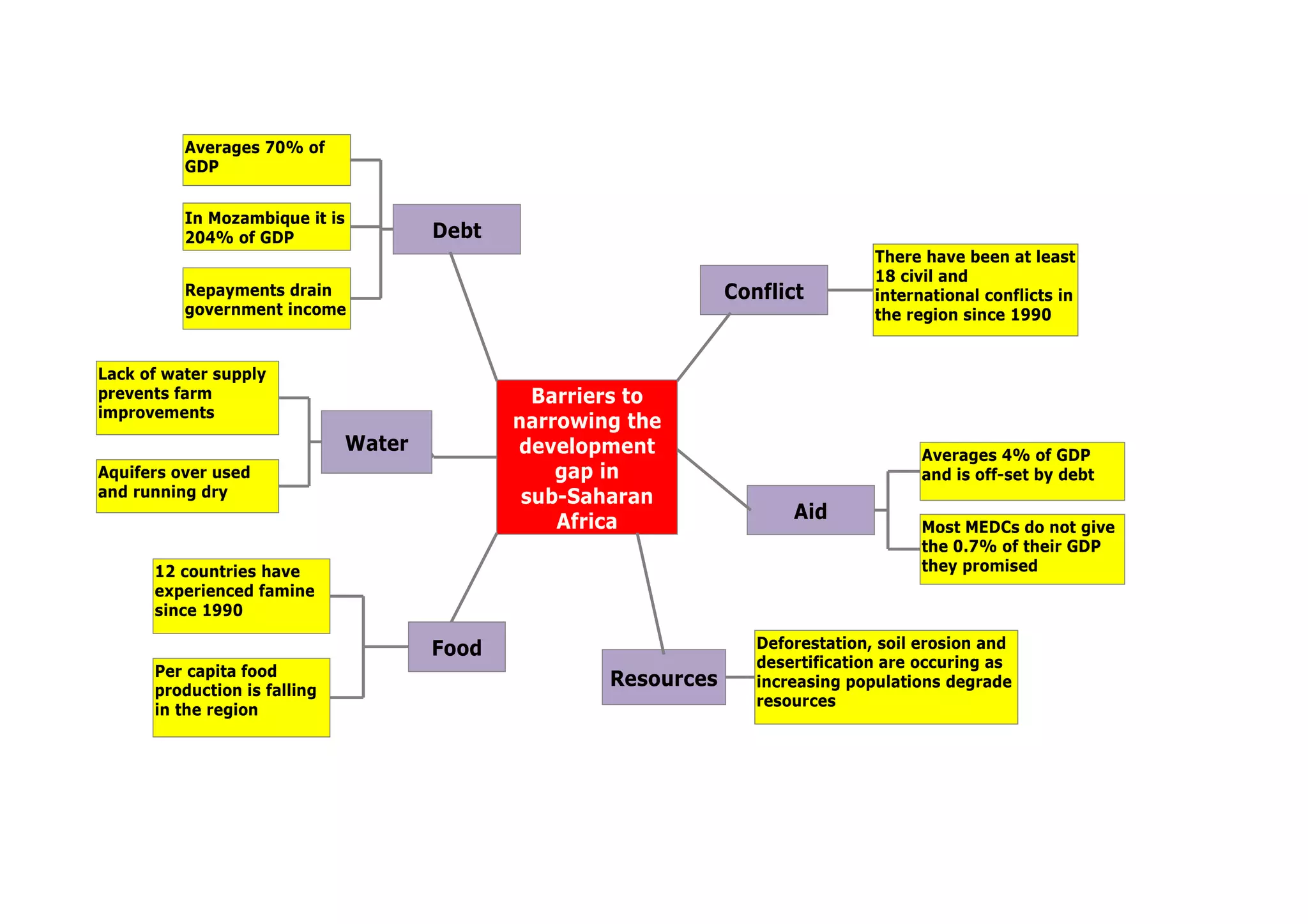 Mind Maps on Bridging the Development Gap | PPT