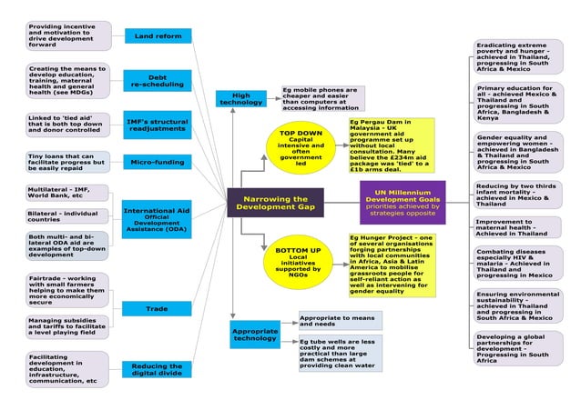 Mind Maps on Bridging the Development Gap
