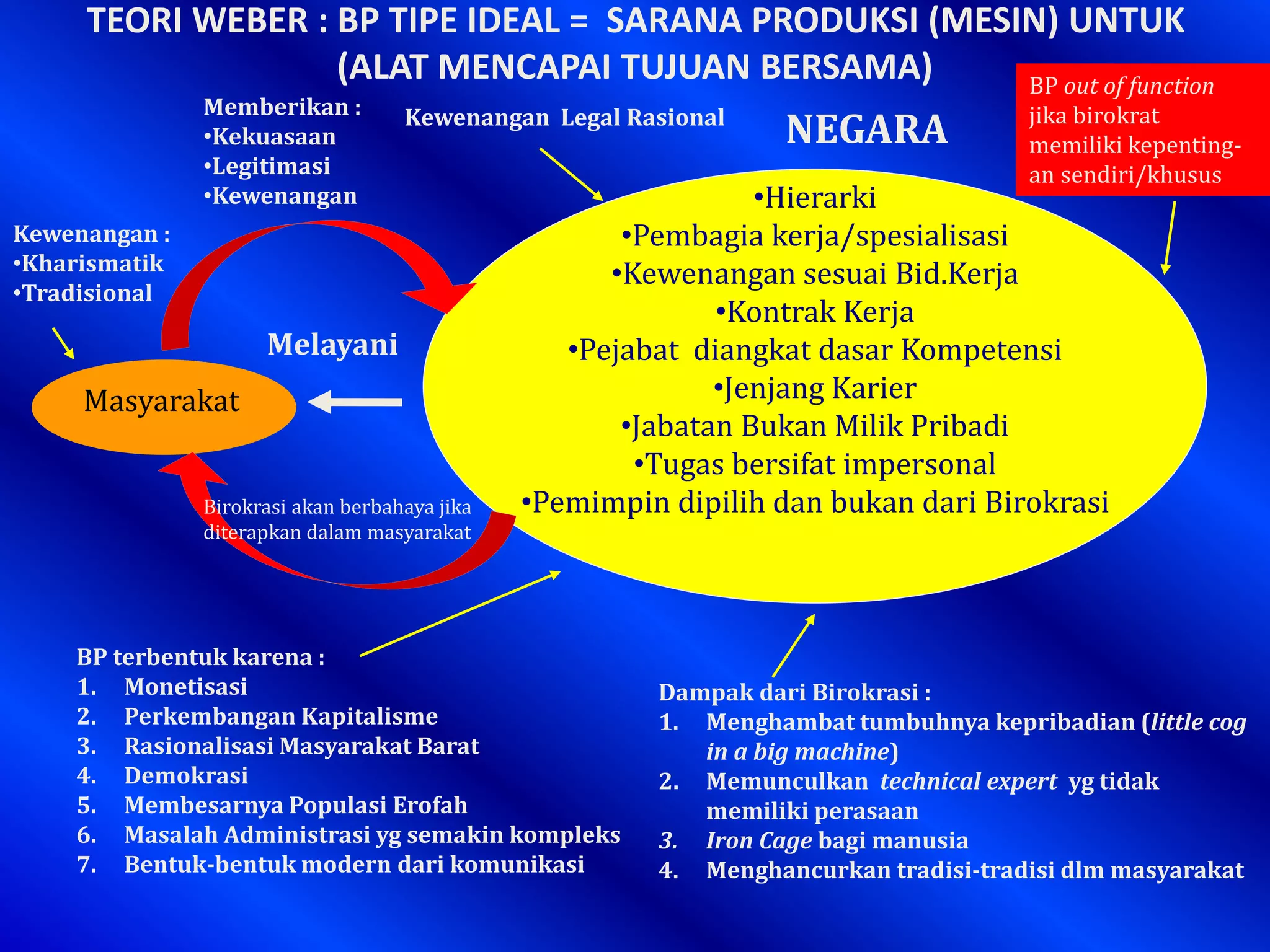Mind map Sosiologi Politik | PPTX