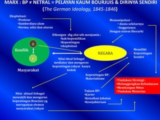 Mind map Sosiologi Politik | PPTX