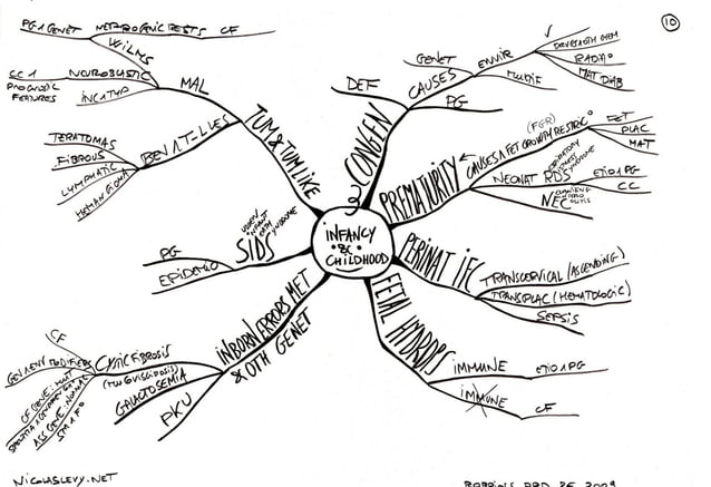 Mind maps pathology | PDF