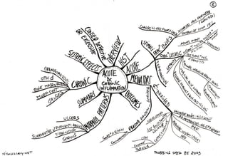 Mind maps pathology | PDF