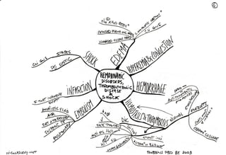 Mind maps pathology | PPT
