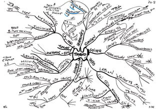 Mind maps pathology endocrine system | PDF