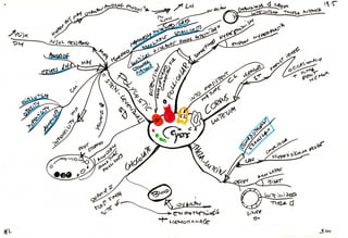 Mind maps pathology female reproductive system and breast | PPT