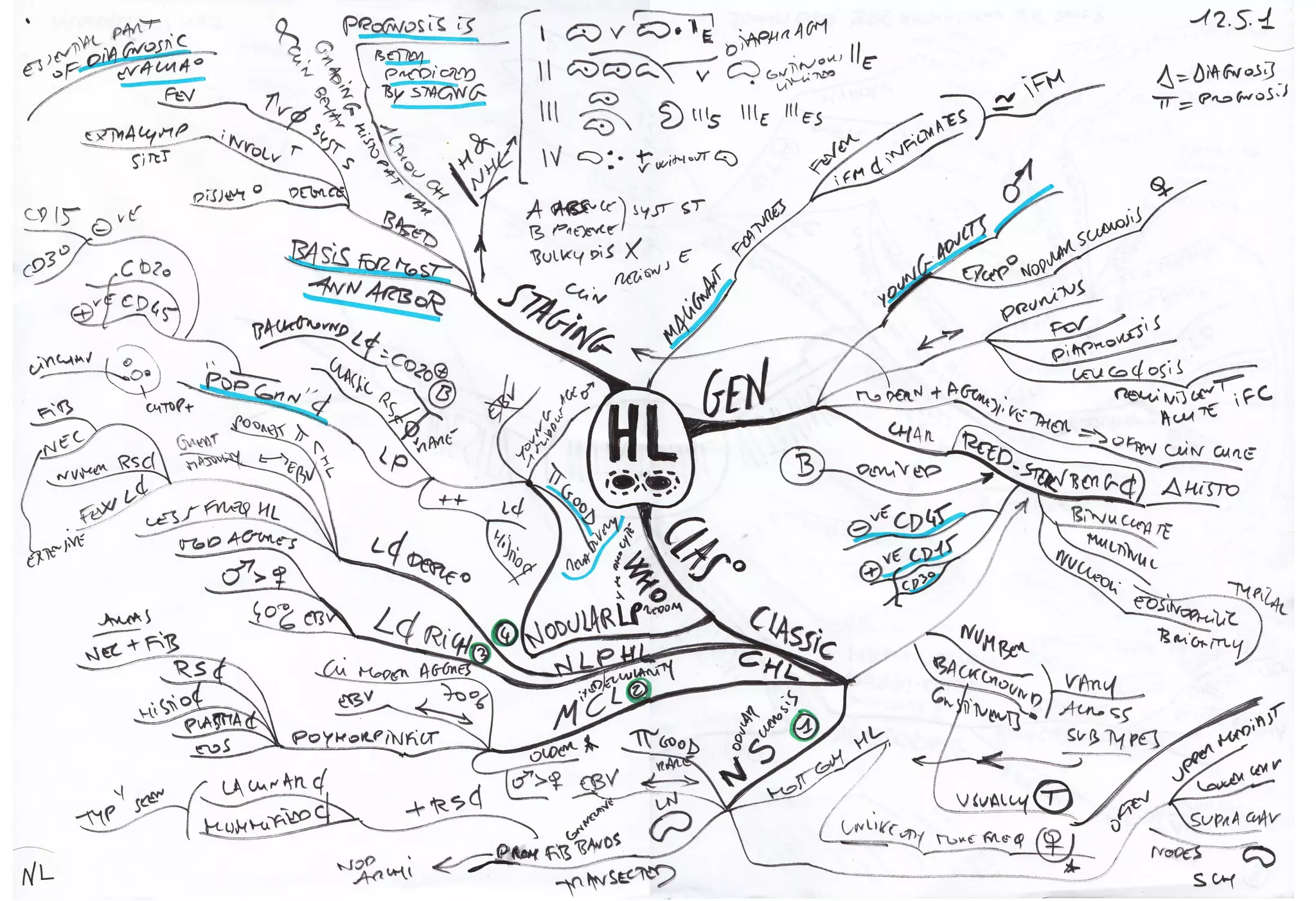 Mind maps pathology_neoplastic_proliferative_hematopoietic_lymphoid | PDF