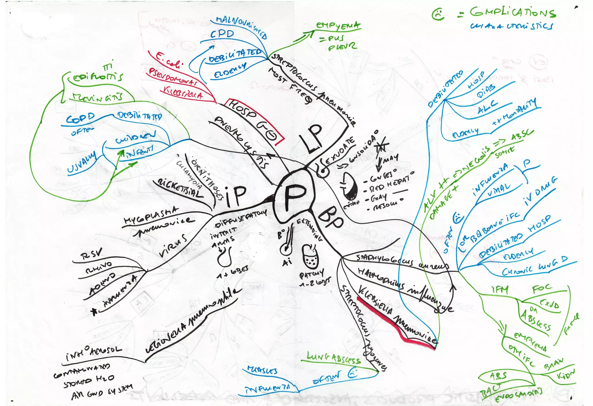 Mind maps pathology respiratory | PDF | Lung and Respiratory Health ...