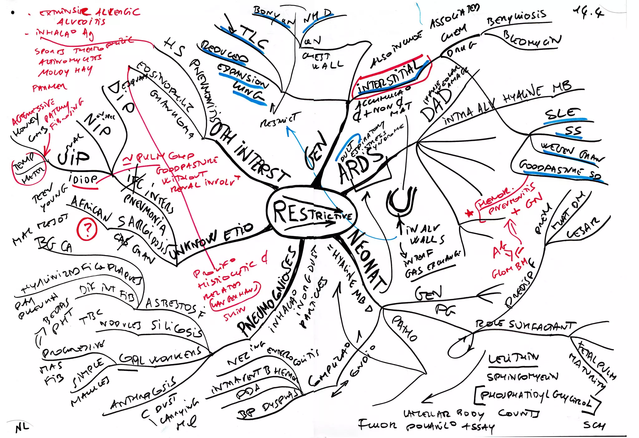Mind maps pathology respiratory | PDF