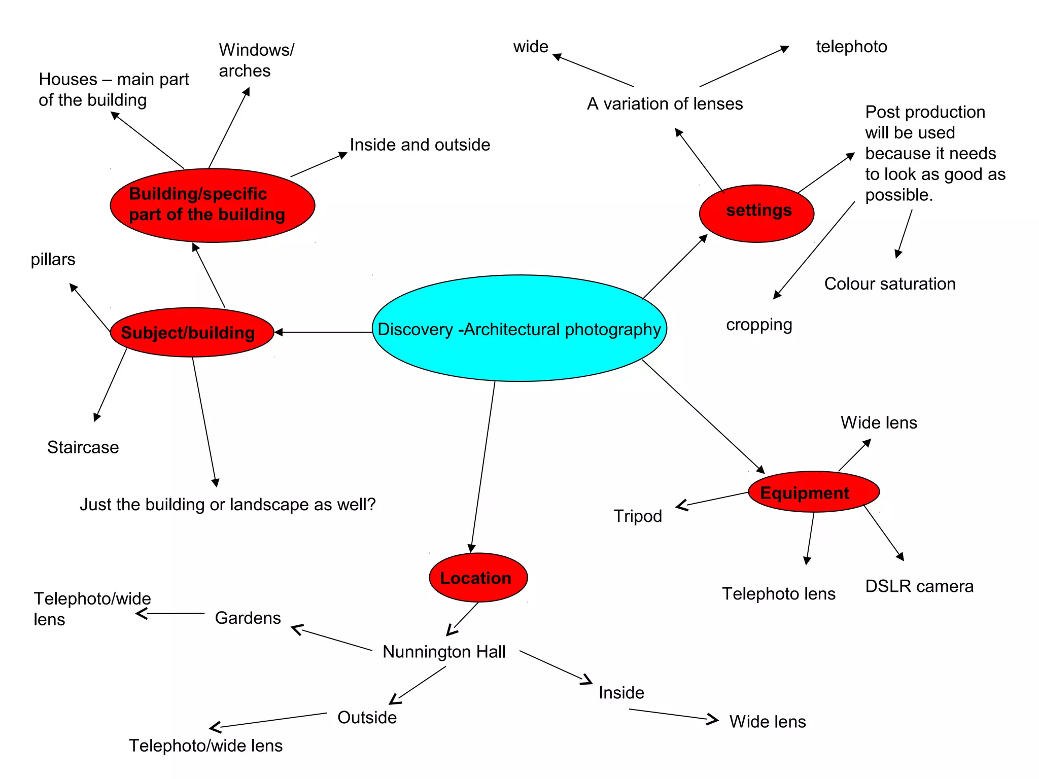 Mind map task 4 | PPT | Photography | Arts and Crafts