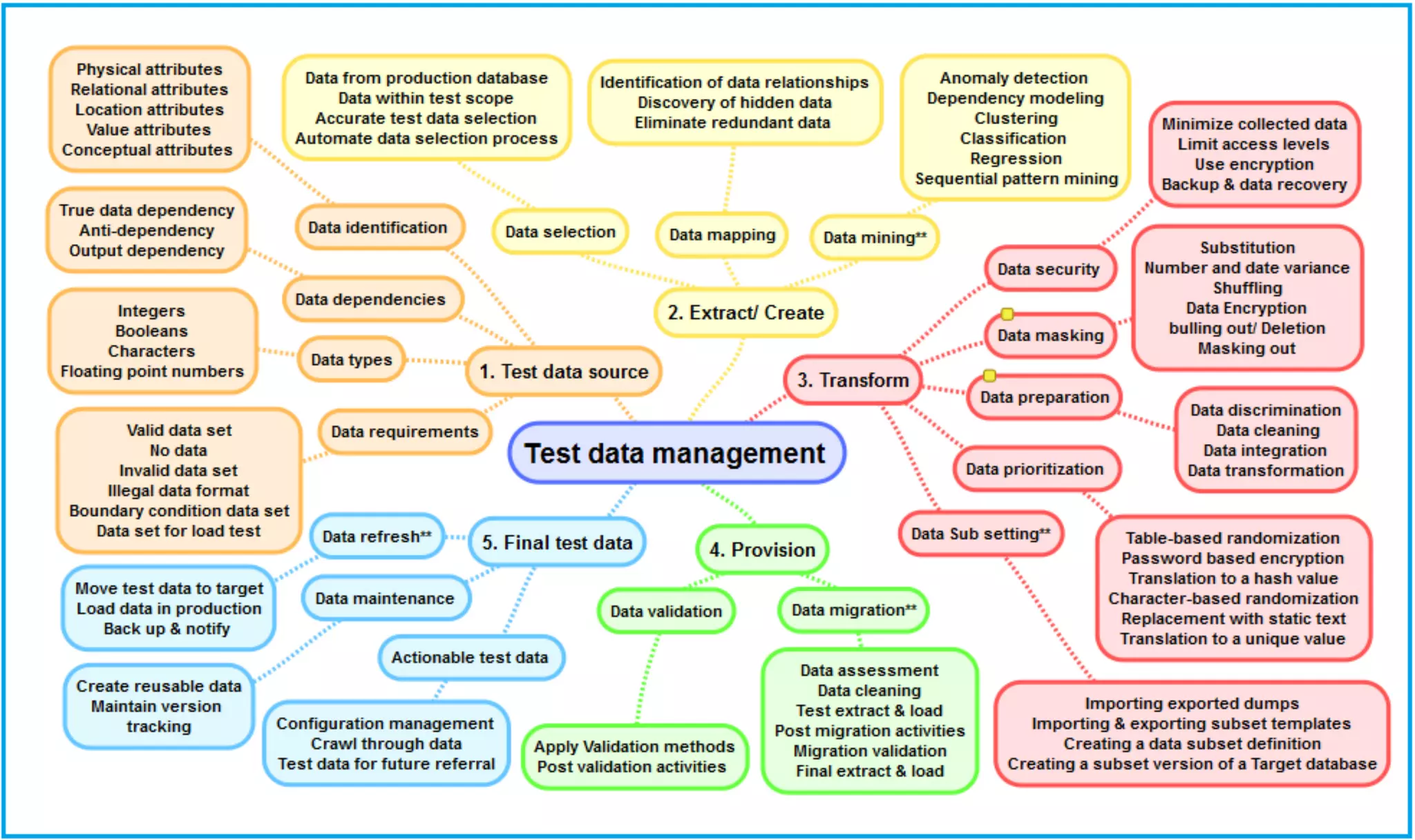Mind map testdatamanagement | PPT