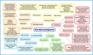 Mind map testdatamanagement | PDF