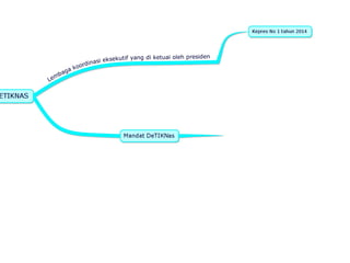 Mindmap tik | PPT