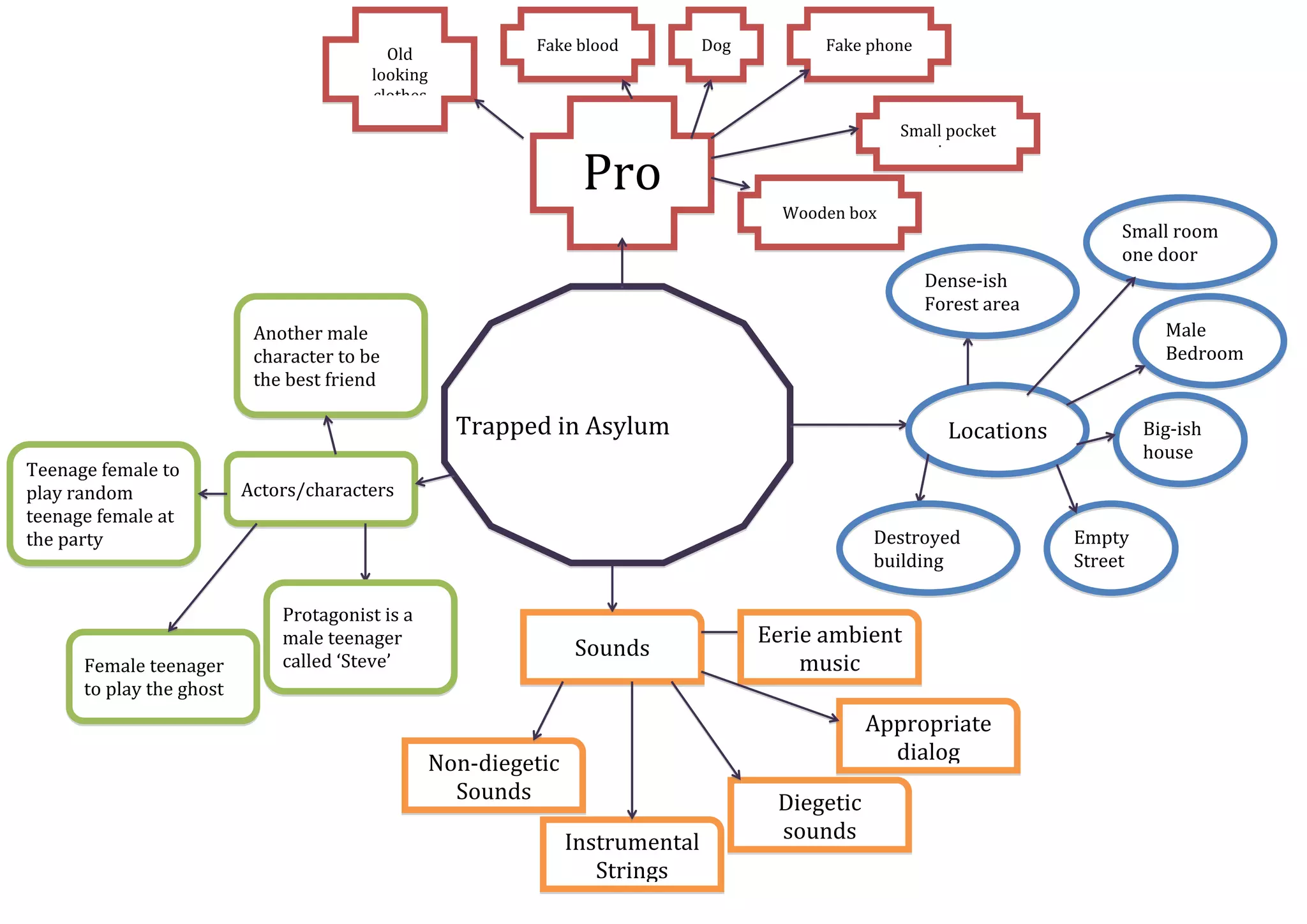 Mind map trapped_in_asylum | DOCX