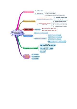 Mind map trigonometri | PDF