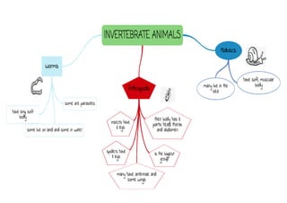Mindmap unit 1. animals | PDF