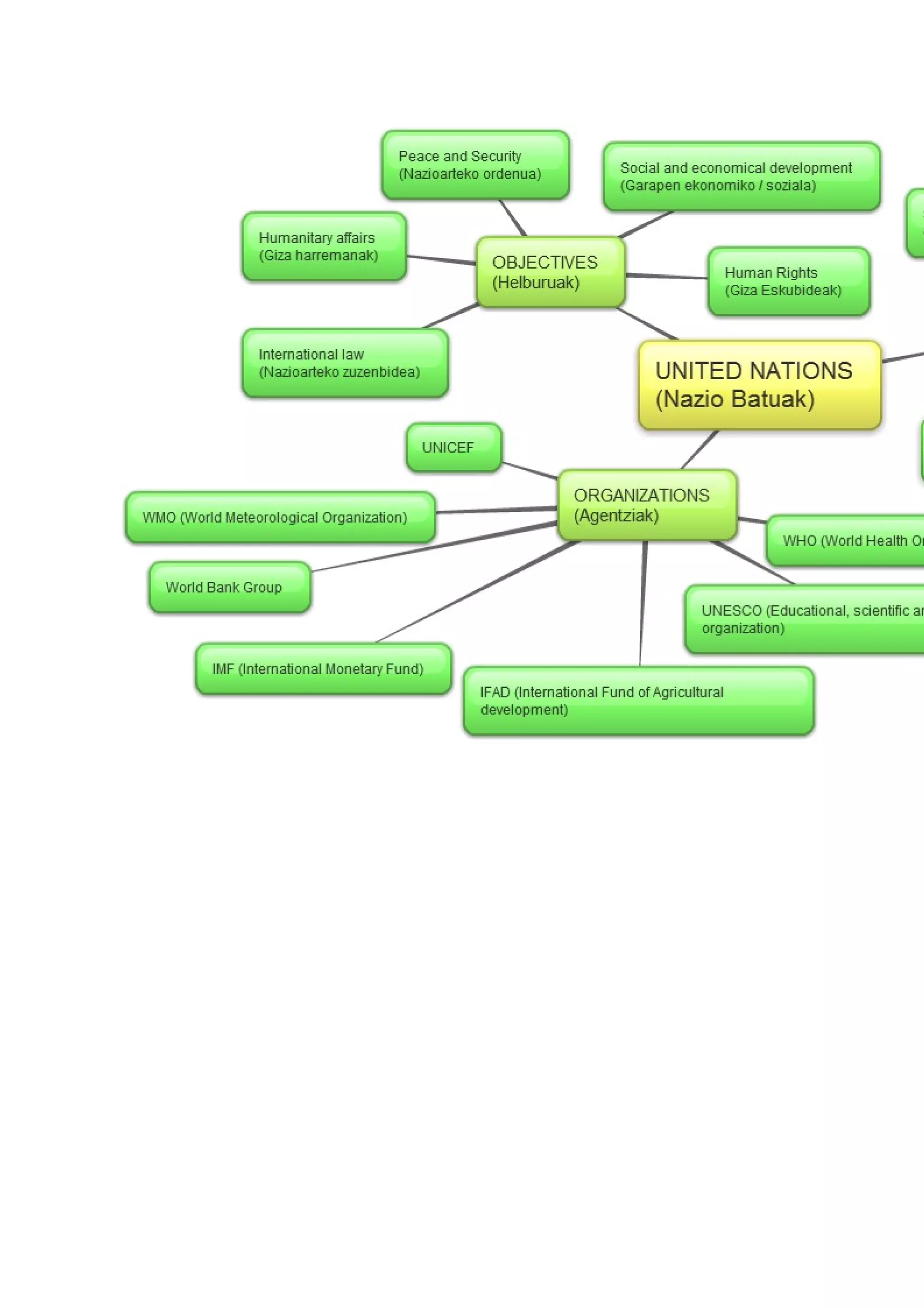 Mind Map (United Nations) | PDF | Free Download