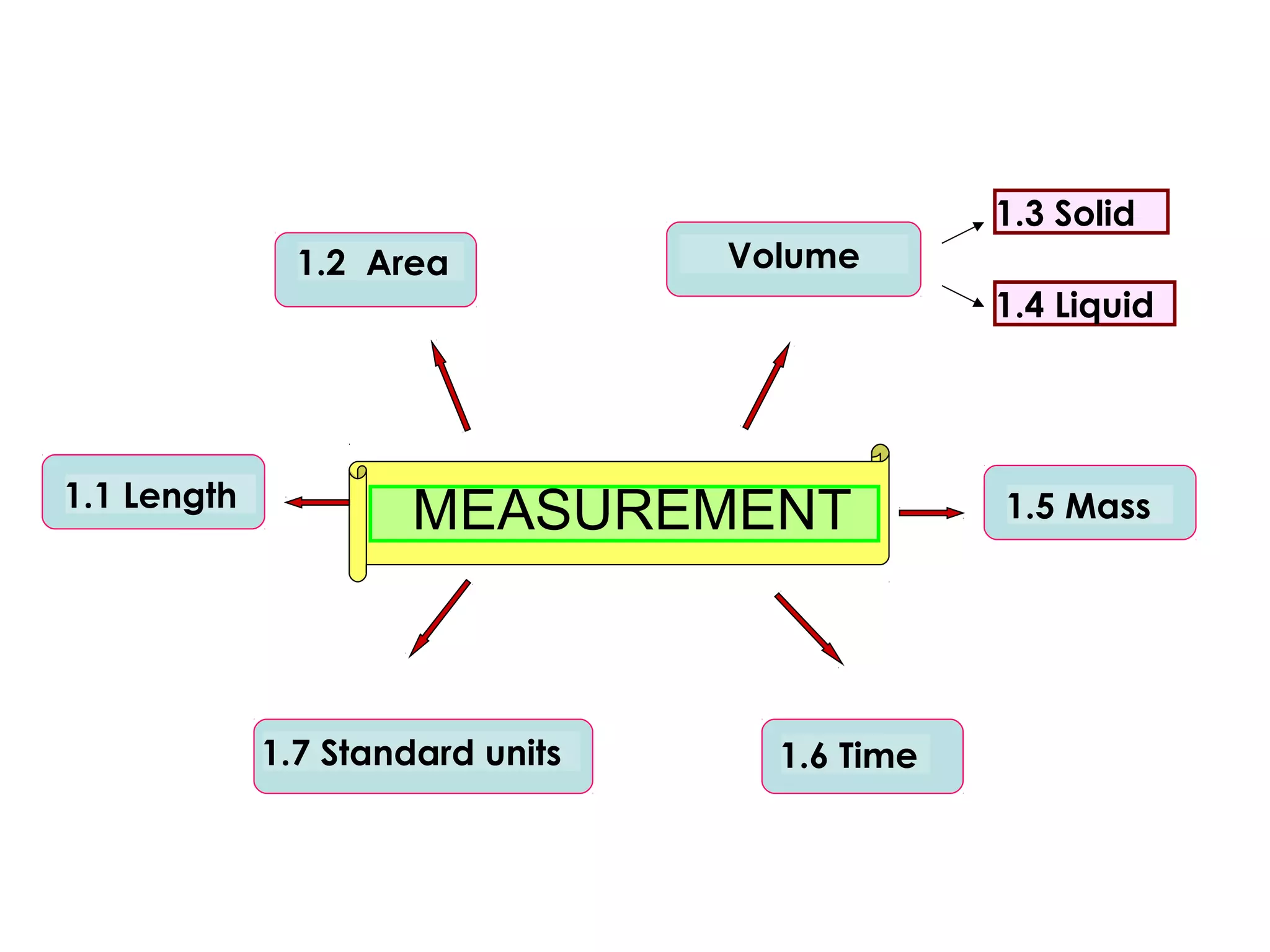 Mind map upsr complete | PPT