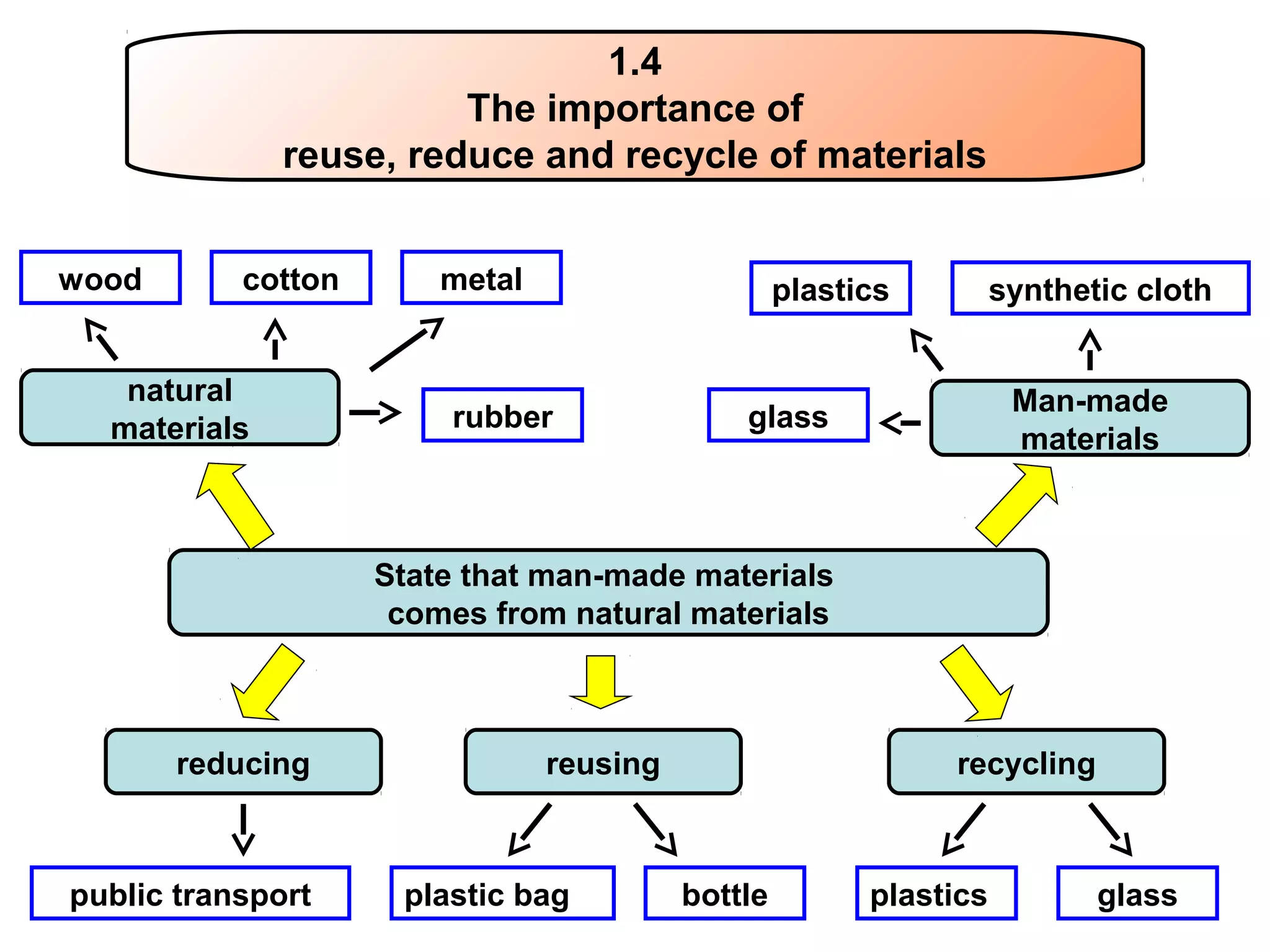 Mind map upsr complete | PPT