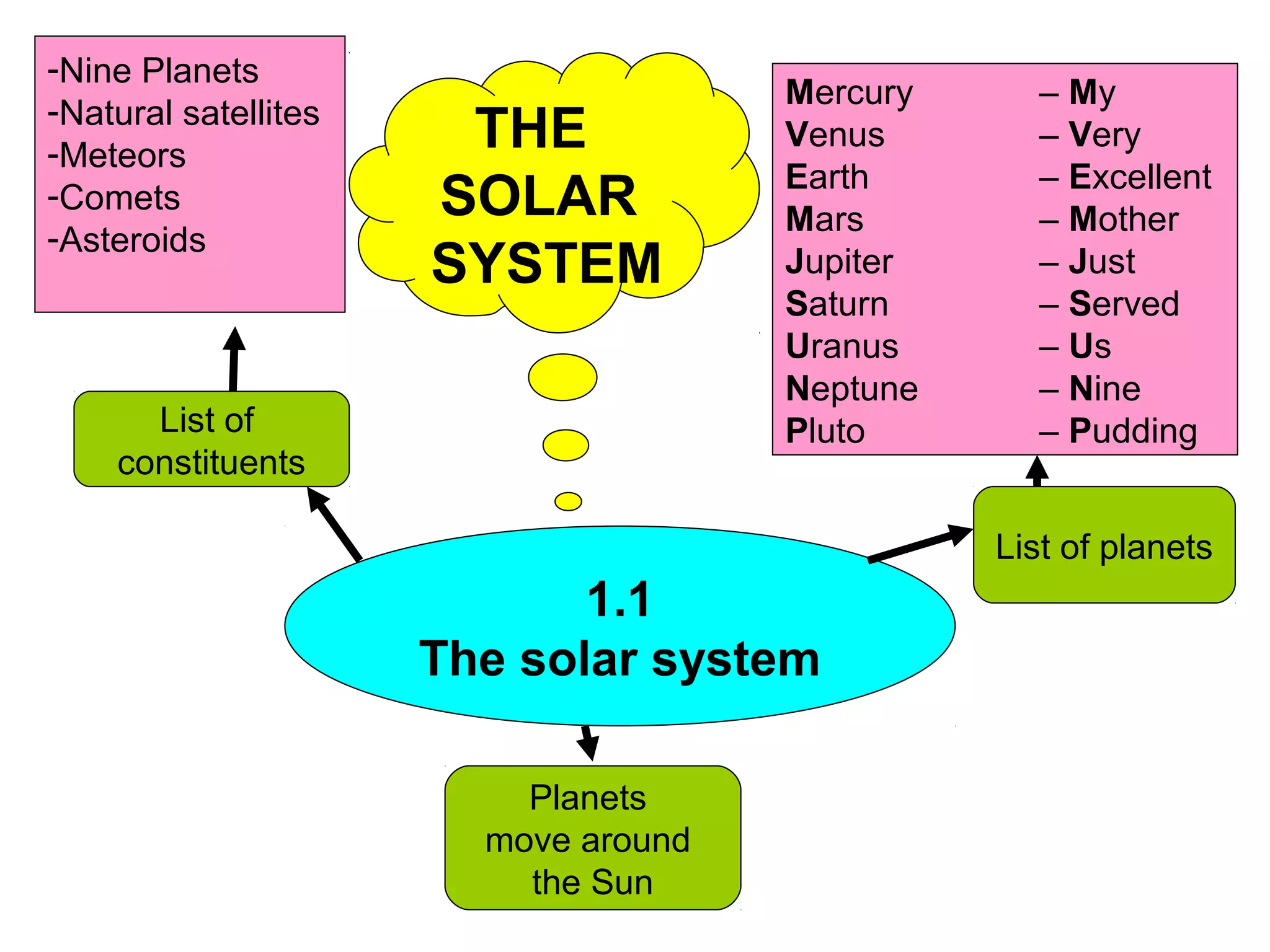 Mind map upsr complete | PPT