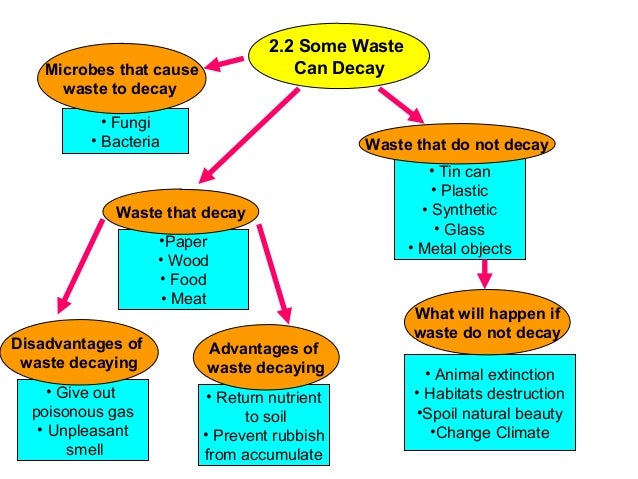 Upsr English Mind Map