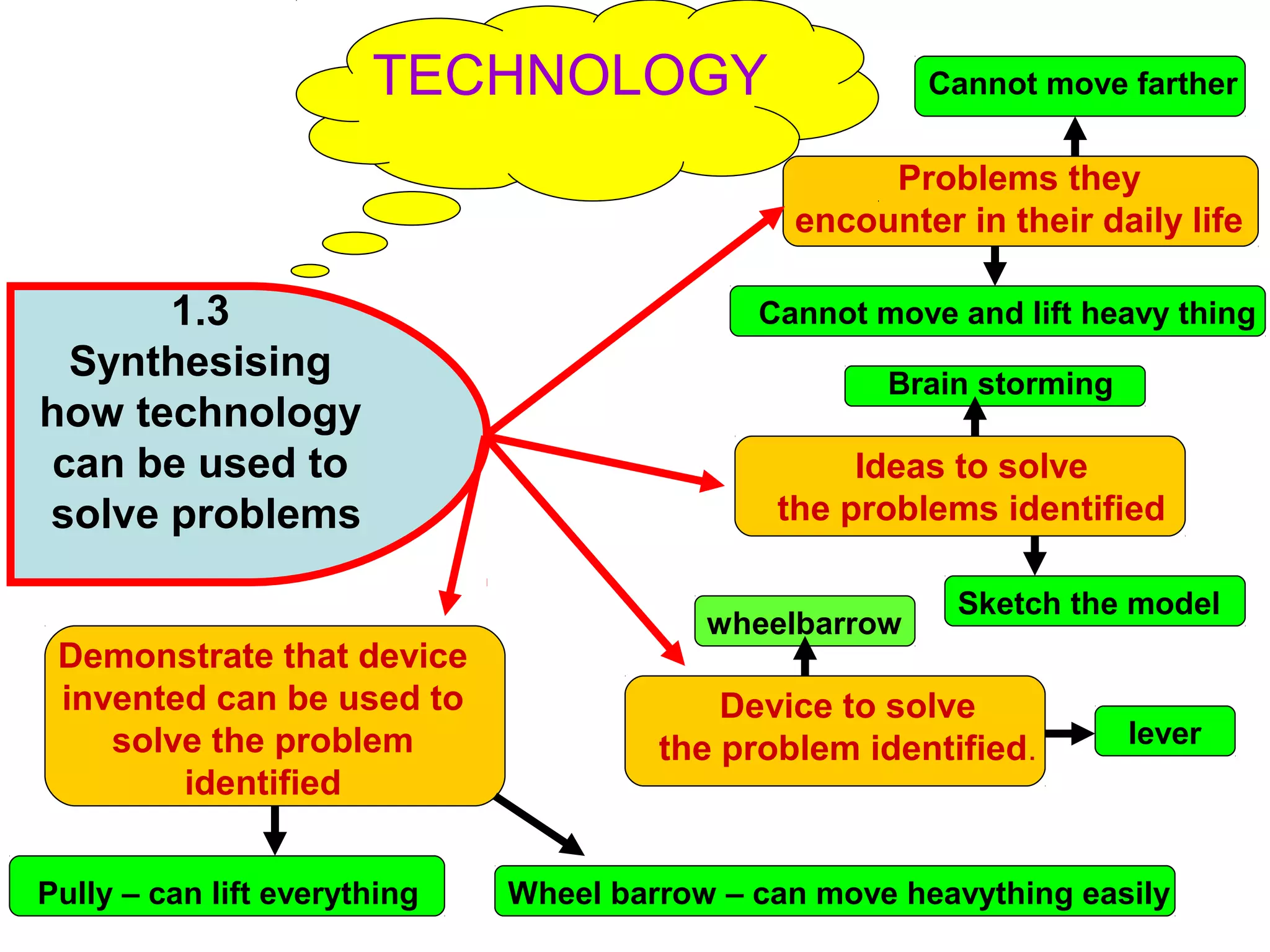 Mind map upsr sains | PPT