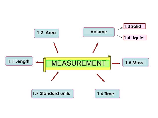 Mind map upsr sains | PPT