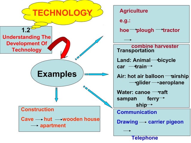 Mind map upsr sains | PPT