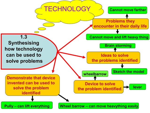 Mind map upsr sains | PPT