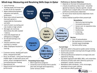 Measuring Skill Gaps in Qatar and the Arab World | PDF