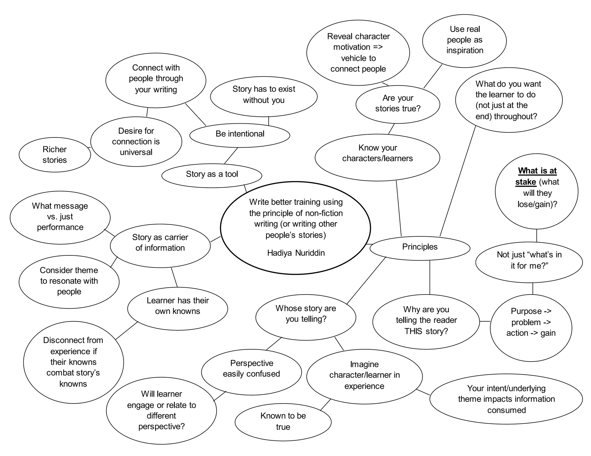 Mind map of Write better training using the principles of non-fiction ...