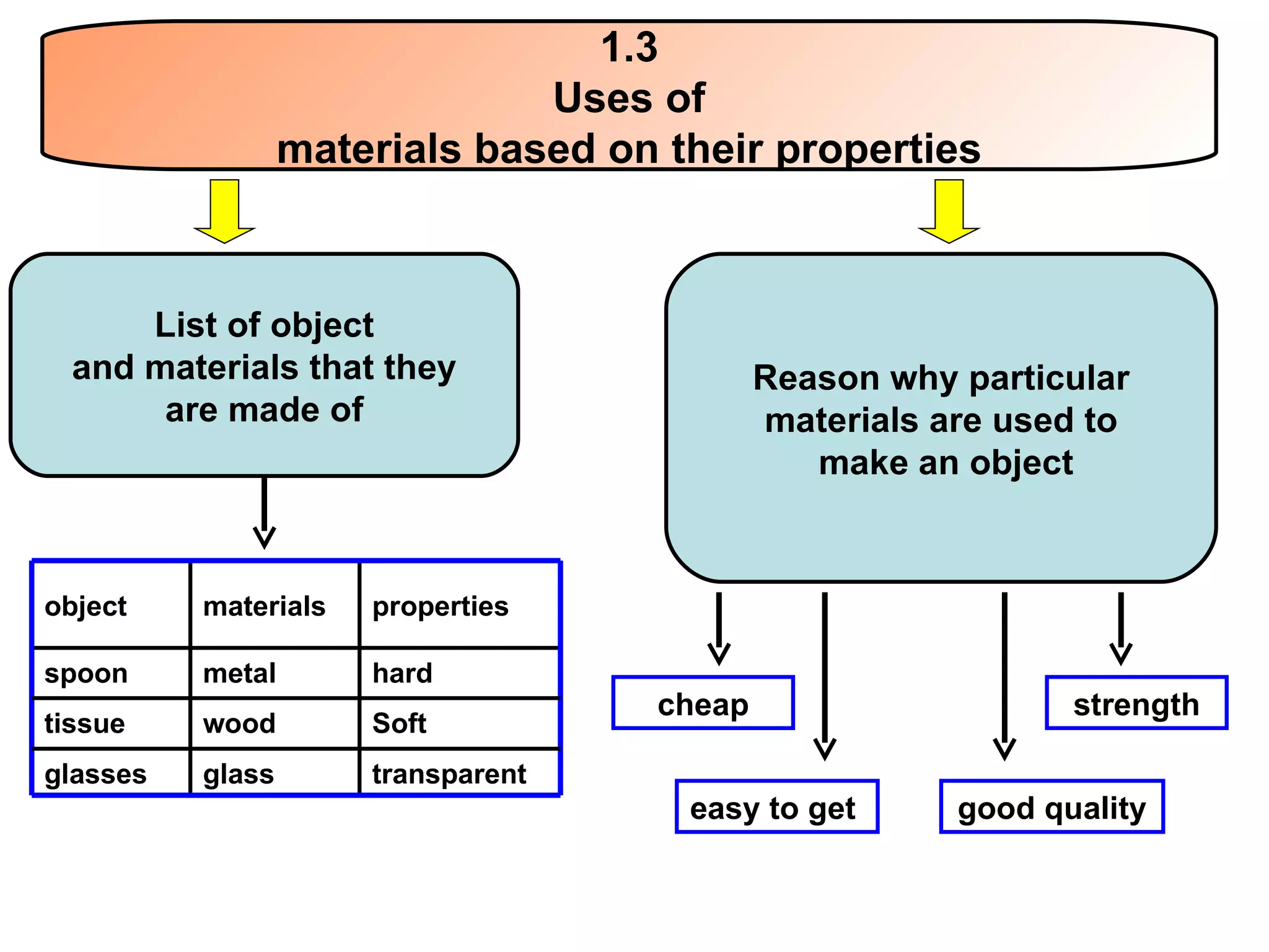 Mind map year 4 | PPT