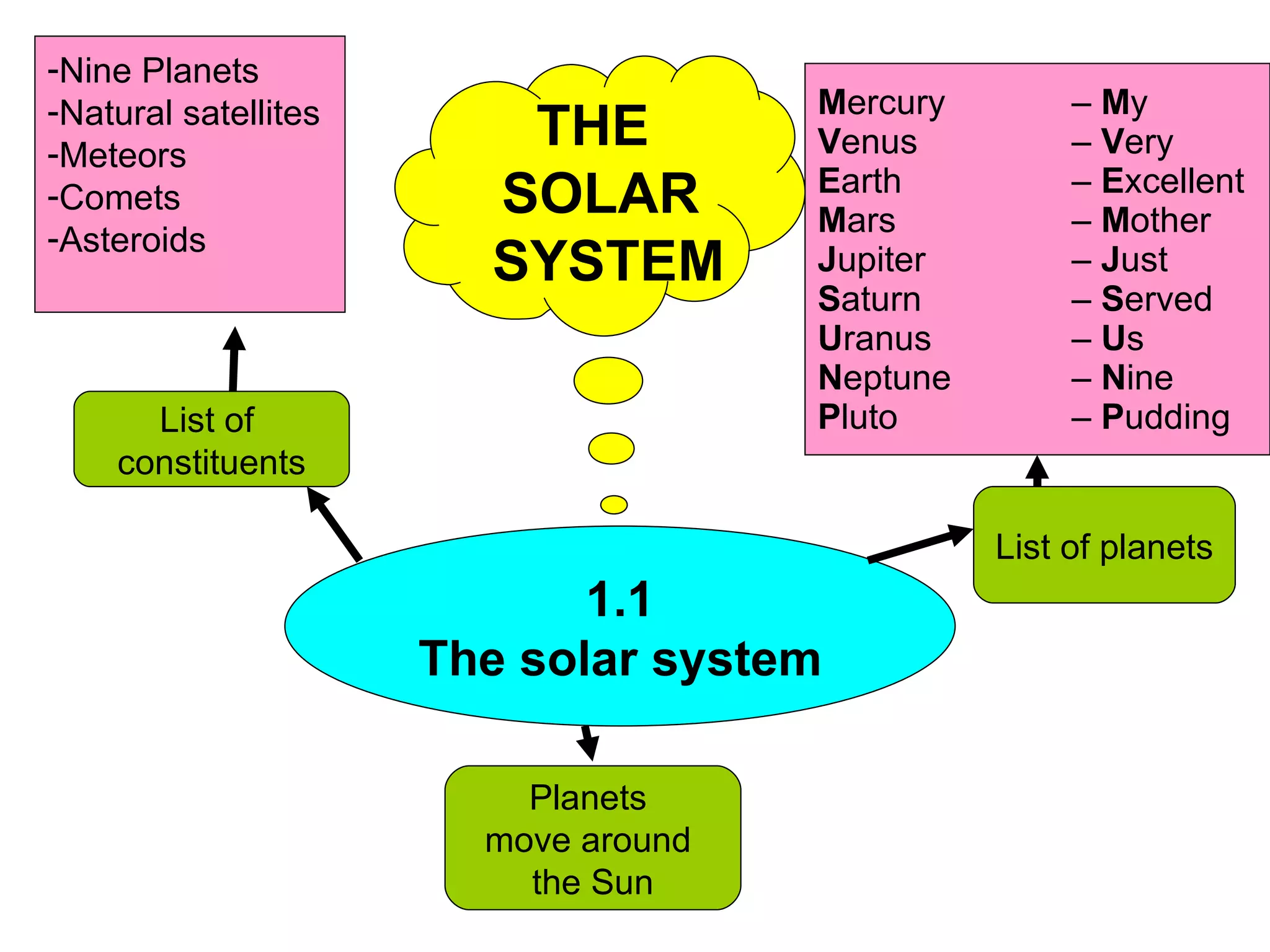 Mind map year 4 | PPT